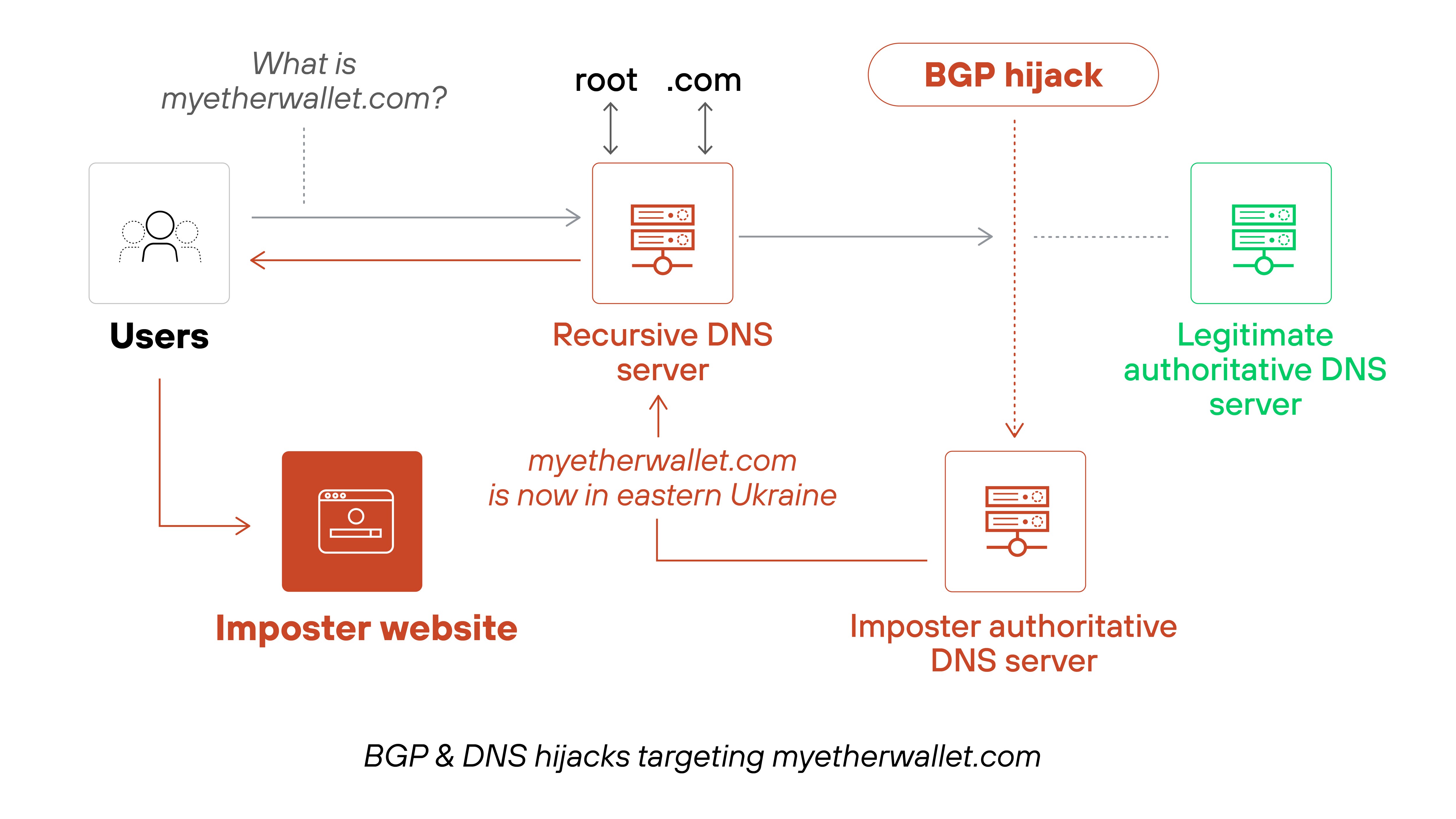 What Is DNS Hijacking? - Palo Alto Networks