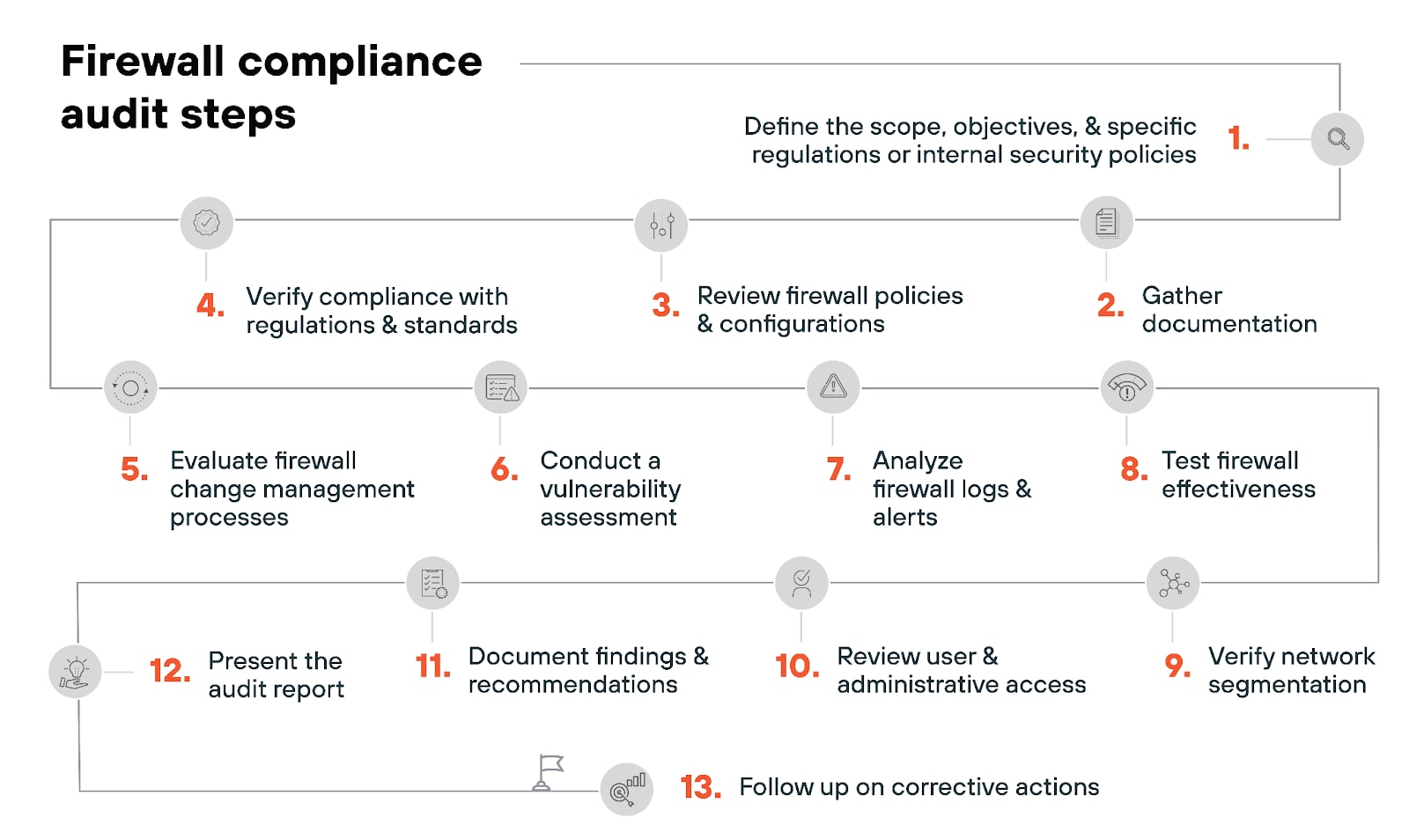 What Is Firewall Management? | A Comprehensive Guide - Palo Alto Networks