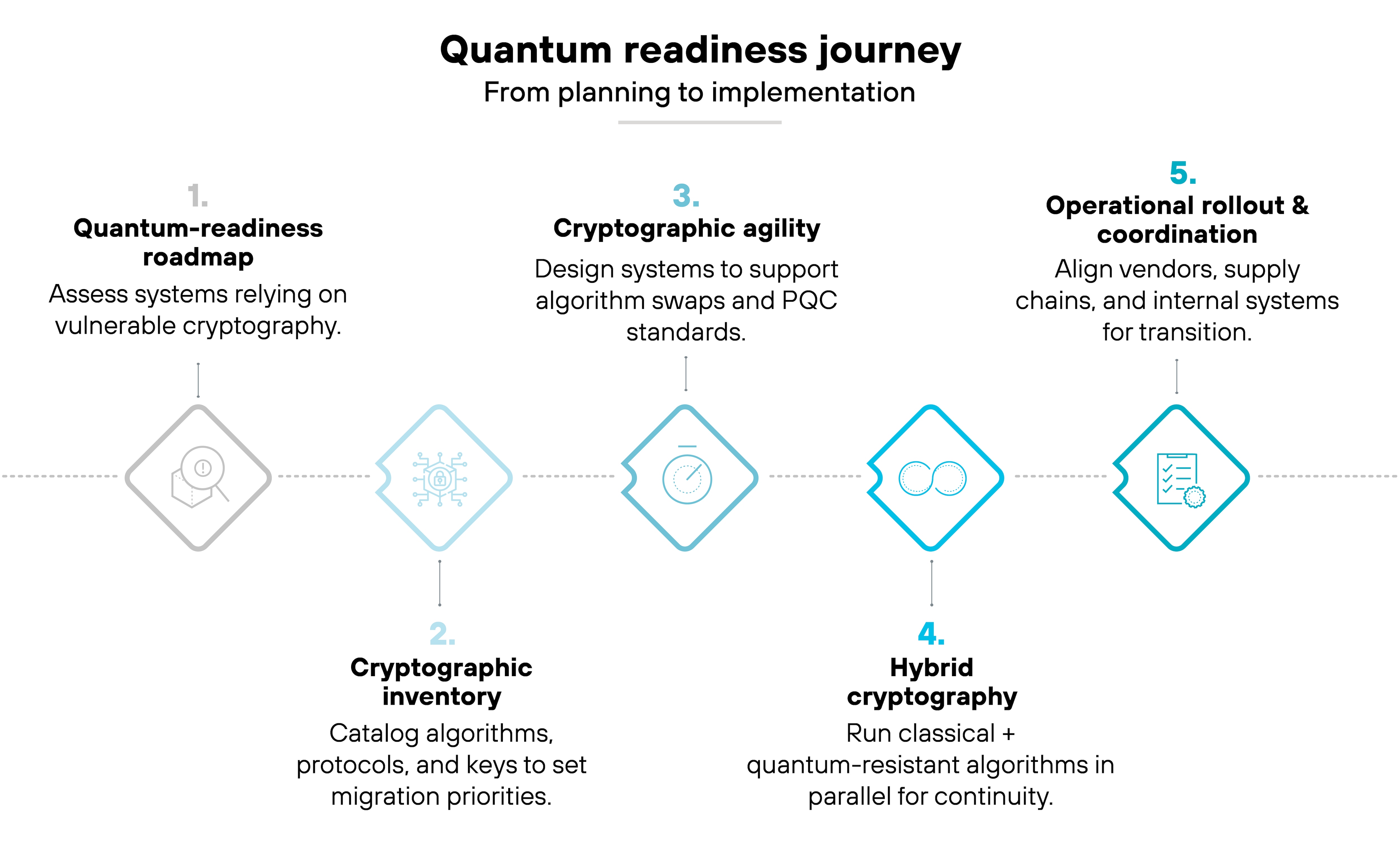 8 Quantum Computing Cybersecurity Risks [+ Protection Tips] - Palo Alto Networks
