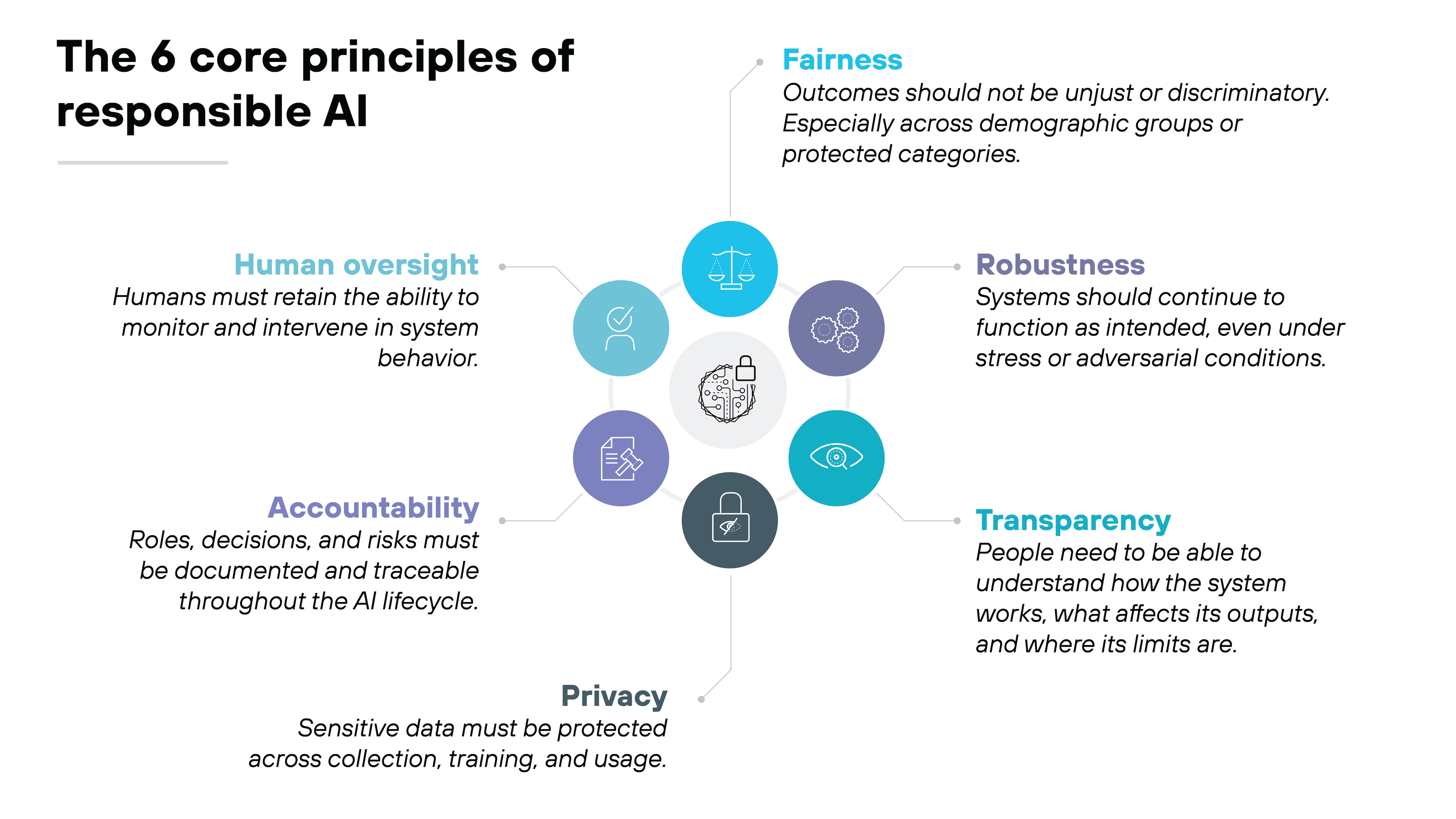 What Is Responsible AI? Principles, Pitfalls, & How-tos - Palo Alto ...