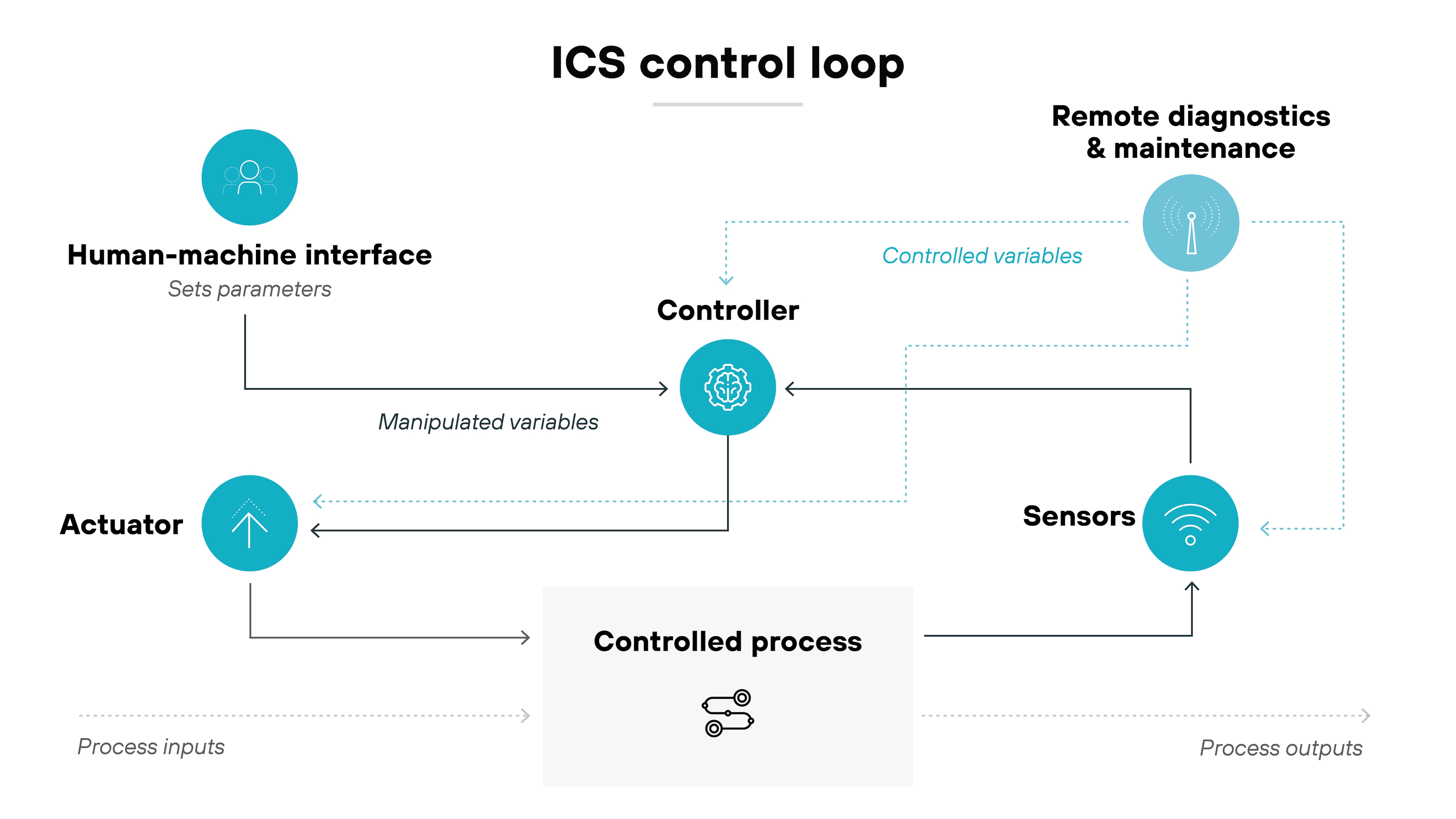 What Is the Purdue Model for ICS Security? | A Guide to PERA - Palo ...