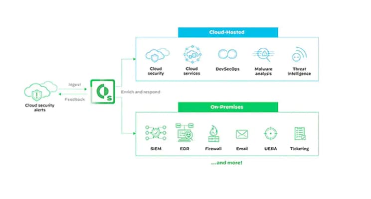 Cortex XSOAR Cloud Security Orchestration, Automation and Response ... Cortex XSOAR Cloud Security Orchestration, Automation and Response ...