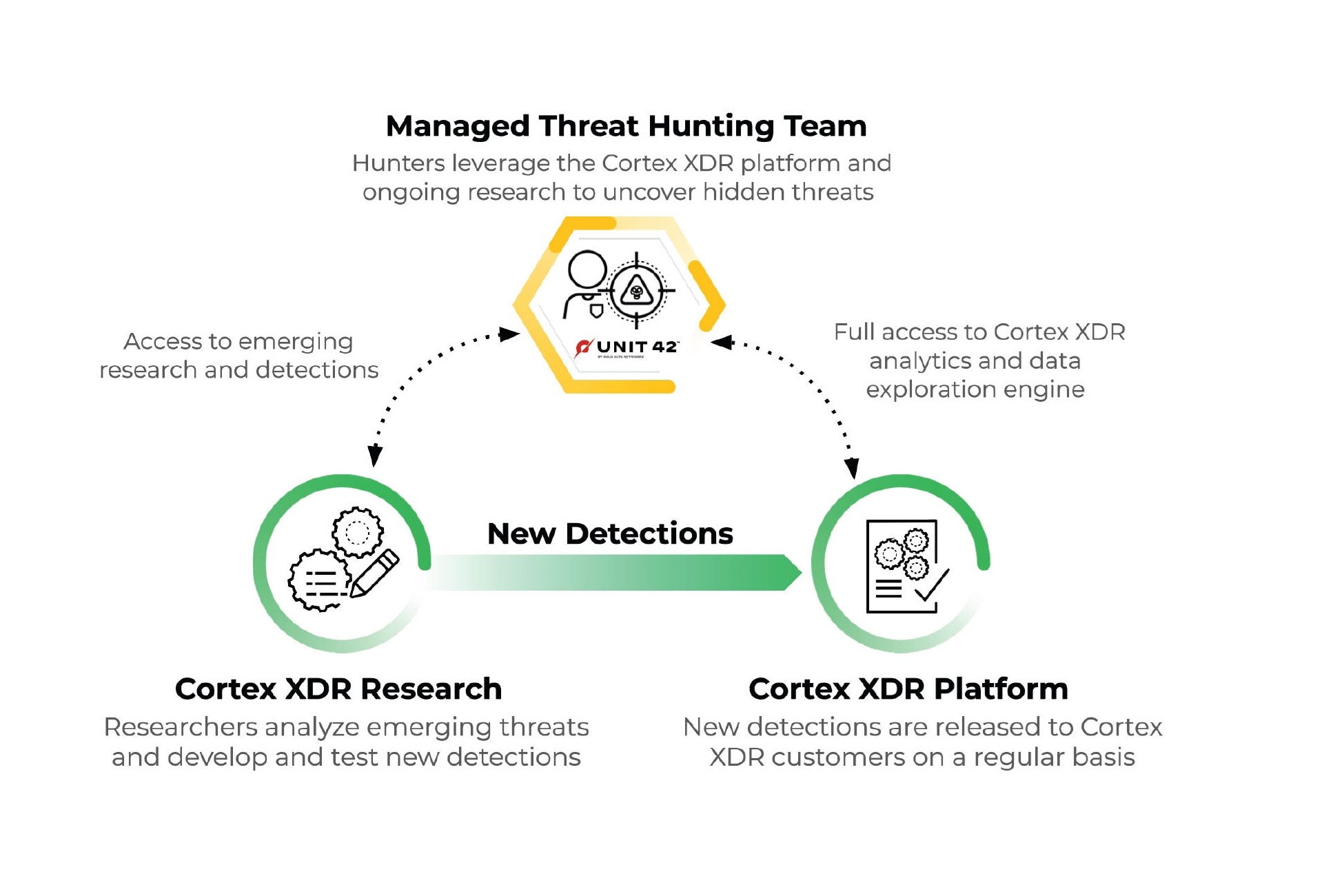 Unit 42 Managed Threat Hunting - Palo Alto Networks Unit 42 Managed Threat Hunting - Palo Alto Networks