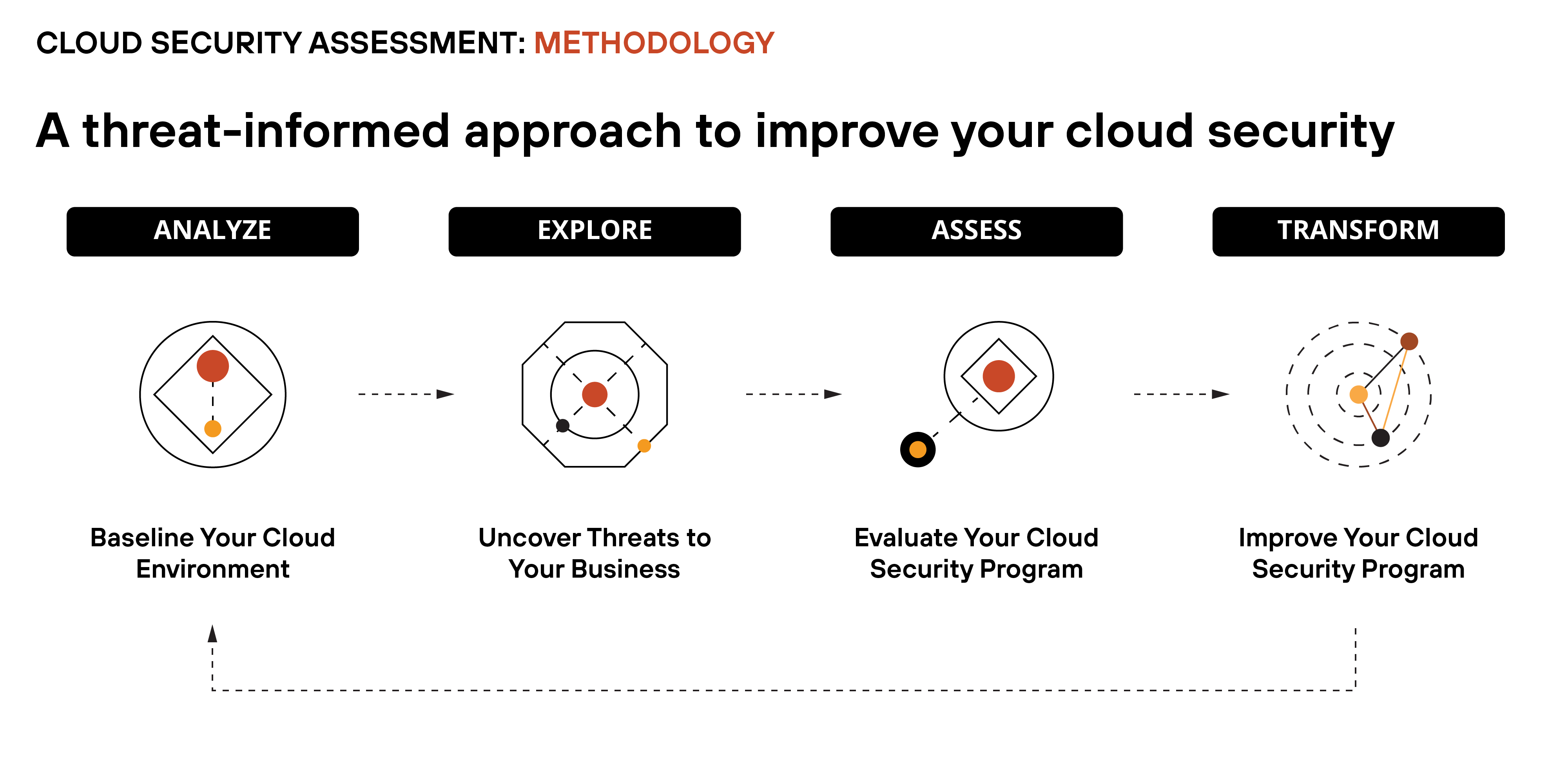 Unit 42 Cloud Security Assessment - Palo Alto Networks