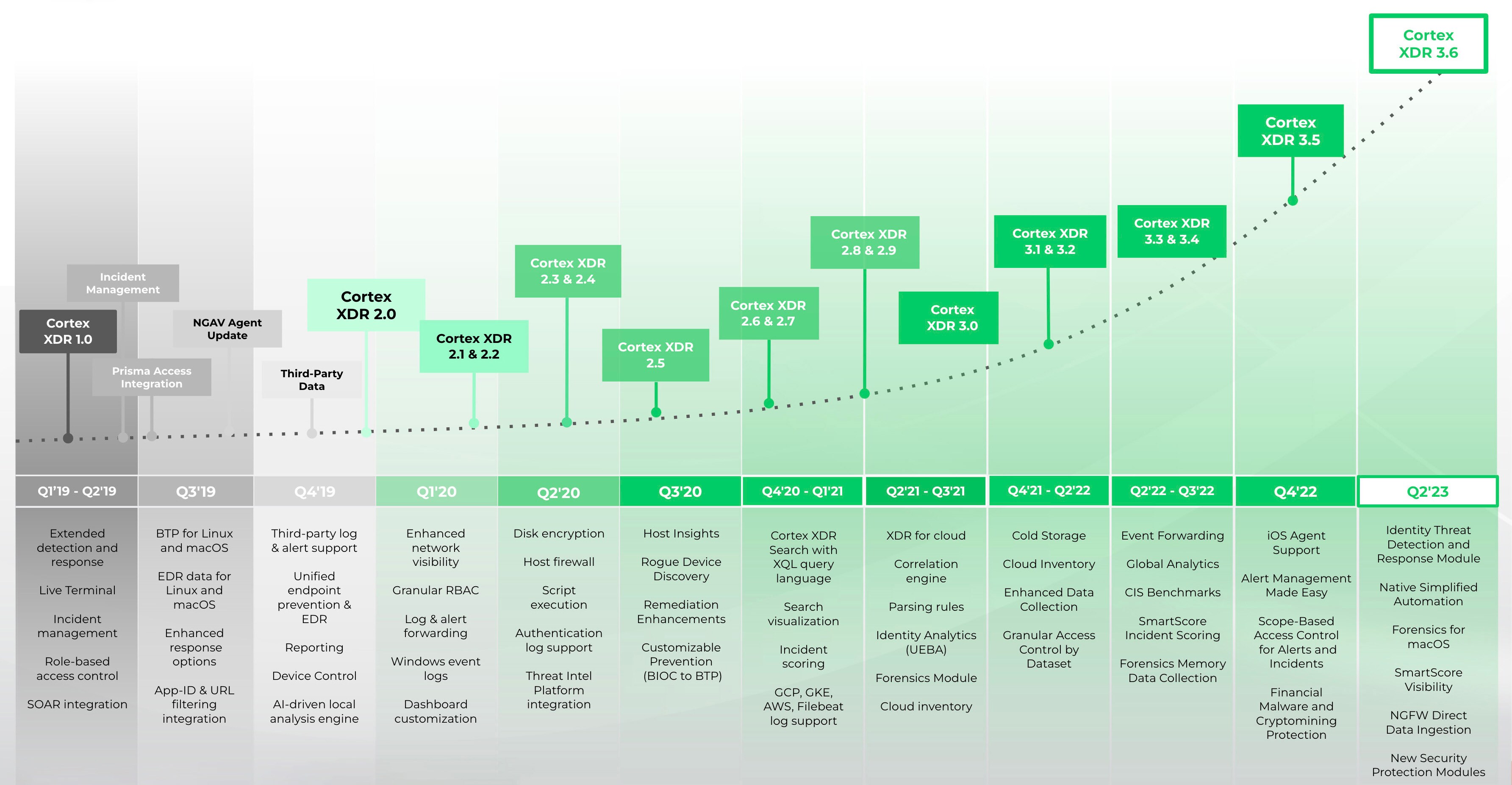 XDR- Extended Detection and Response - Palo Alto Networks